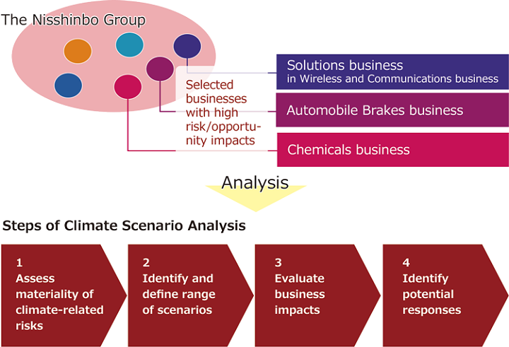 Information Disclosure Based on TCFD Recommendations | Sustainability ...