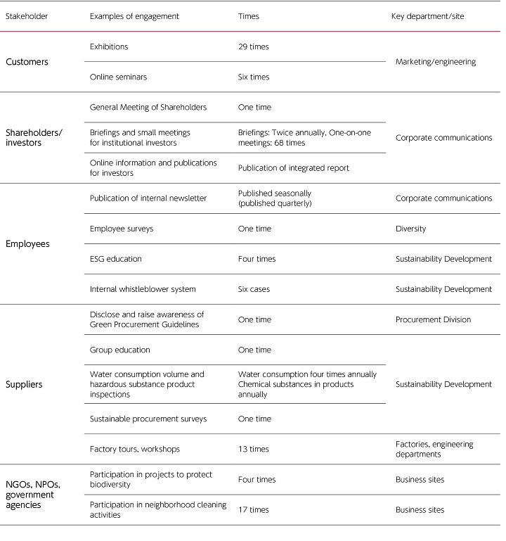 Stakeholder Engagement | Sustainability | Nisshinbo Holdings Inc. Website