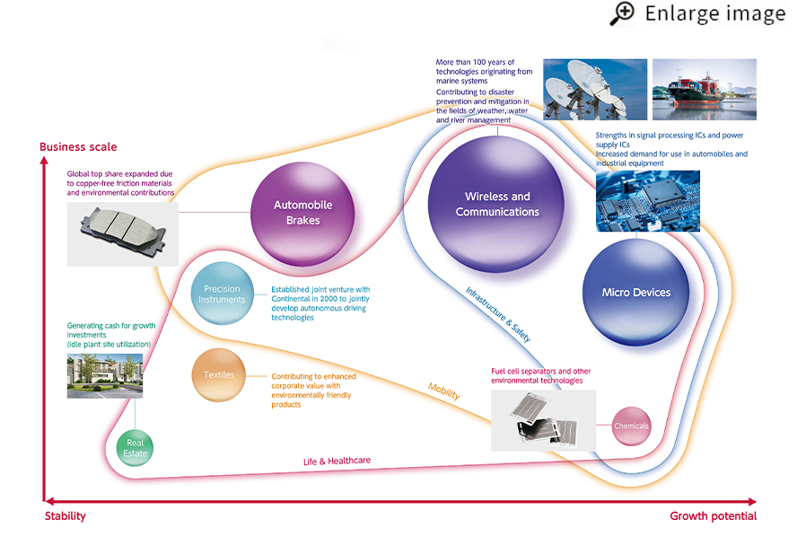 Value-Creation Process | Sustainability | Nisshinbo Holdings Inc. Website