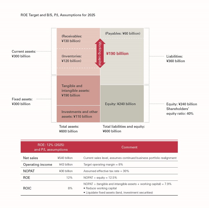 The Nisshinbo Group's Financial Strategy | Management Information ...