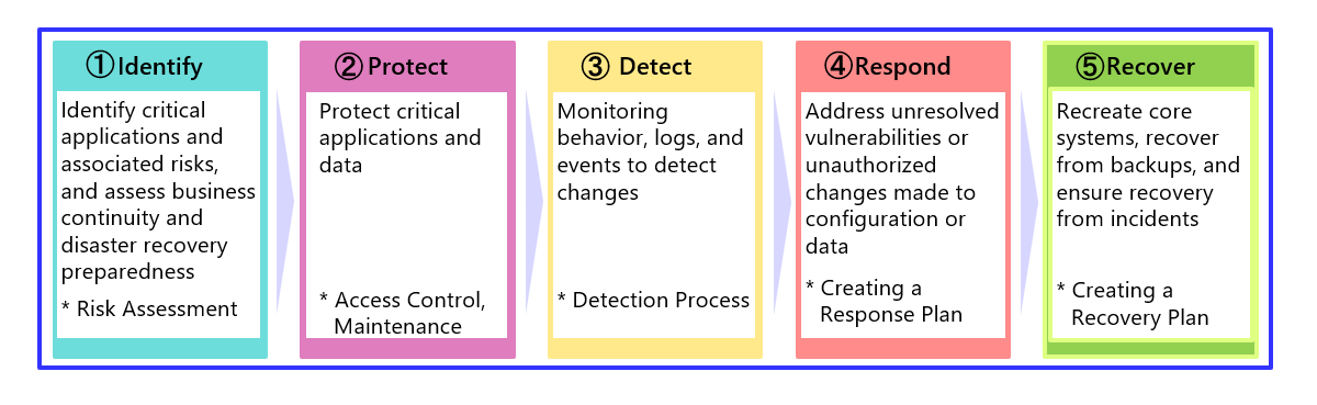 Thorough Information Security | Fair Operating Practices ...